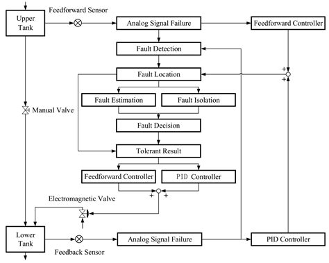 Real Time Diagnosis And Fault Tolerant Control Of A Sensor Single Fault Based On A Data Driven