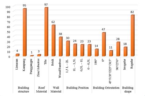 The Result Of The Vulnerability Parameters Assessment Download Scientific Diagram