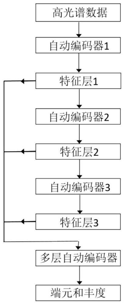 Hyperspectral Image Unmixing Method Based On Multi Layer Stacked