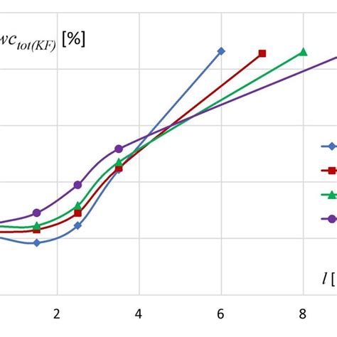 Results Of Mr Multi Echo Spin Echo Imaging A Signal Amplitude A