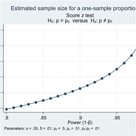 The Estimated Sample Size For A One Sample Proportion Test Download Scientific Diagram