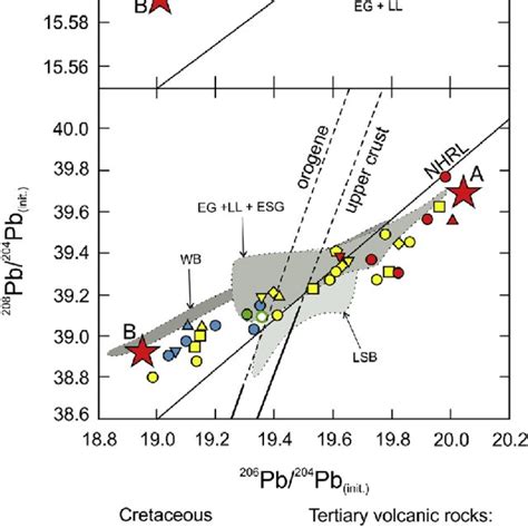 Initial Pb Isotope Composition Of Variscan And Alpine Cretaceous To