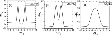 Vertical Distribution Of The Normalized Mean Streamwise Velocity Uu J