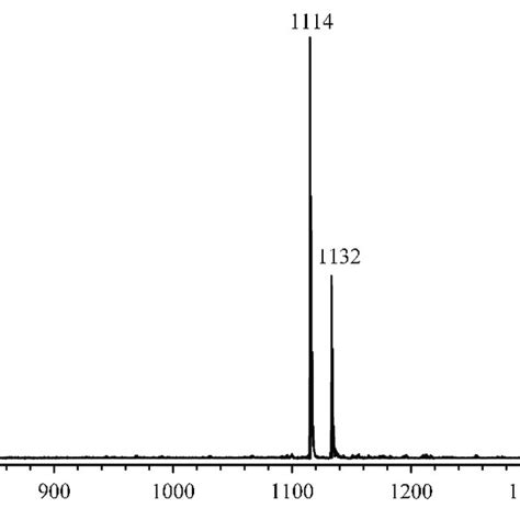 Maldi Toff Mass Spectra For 2 Ceff Download Scientific Diagram