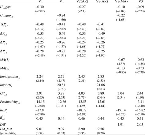 Single Equation Phillips Curve Estimates Download Table