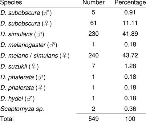 Classification Of Flies According To Species And Sex Font Groga Site