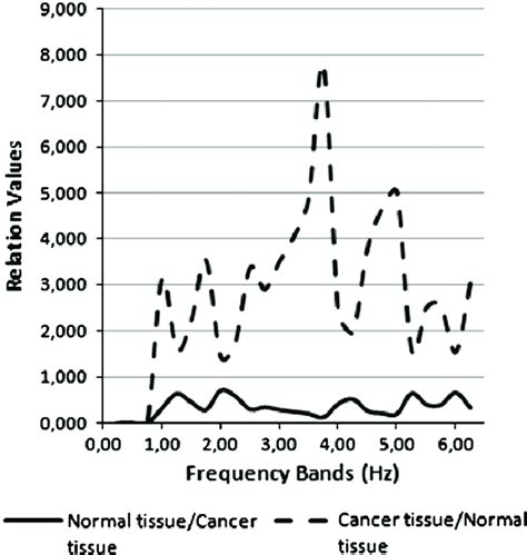 Relation Between Im From Different Tissues In 25 Frequency Scales
