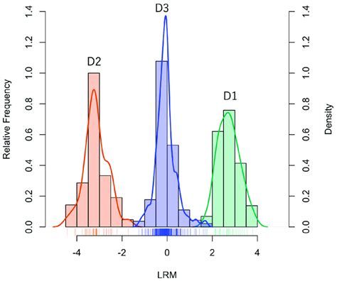 Normalized Relative Frequency Histogram And Kernel Density Estimation