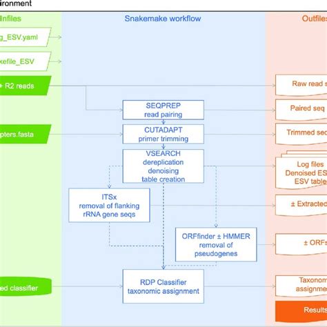 Metaworks Workflow To Produce Taxonomically Assigned Exact Sequence