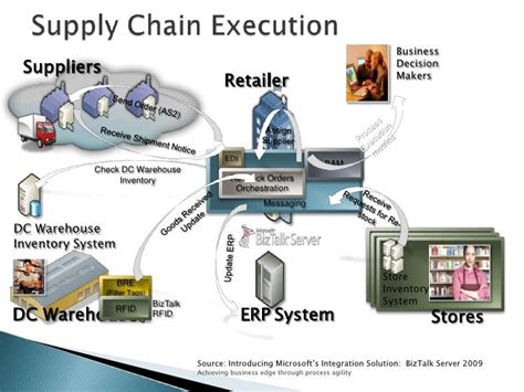 Costco Business Supplies Supply Chain Execution
