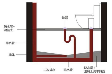 卫生间装修二次排水的问题防堵比排水更重要 土木在线