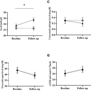 Estimated Marginal Means In Biochemical Data Changes Assessed By Linear