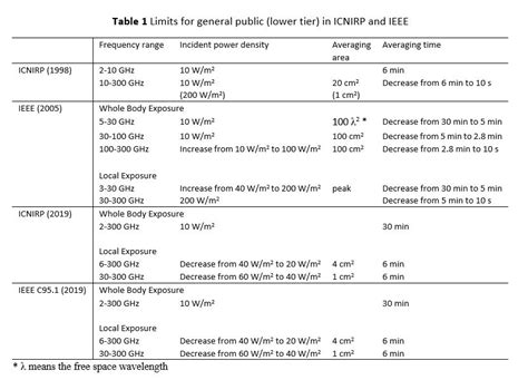 5g Communications Systems And Radiofrequency Exposure Limits Ieee Future Networks