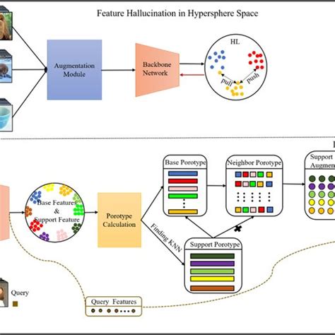 Overview Of The Framework Our Method Follows Transfer Learning