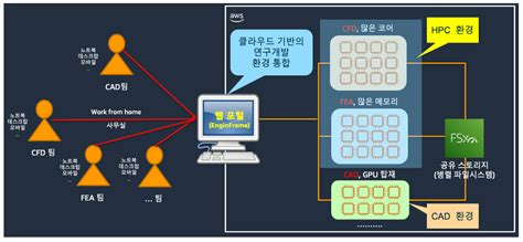 Aws 클라우드 기반의 Hpc 클러스터는 어떤 서비스들로 구성될까 Aws 기술 블로그