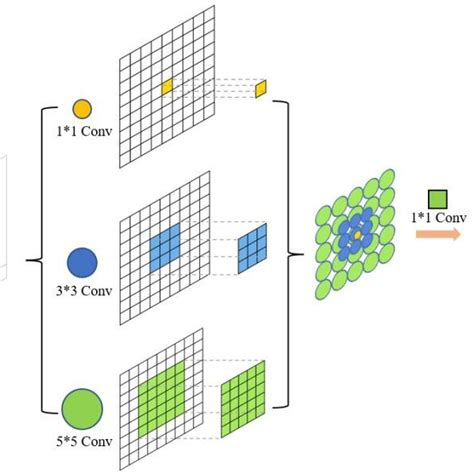 Principle Of Multi Scale Convolution Download Scientific Diagram