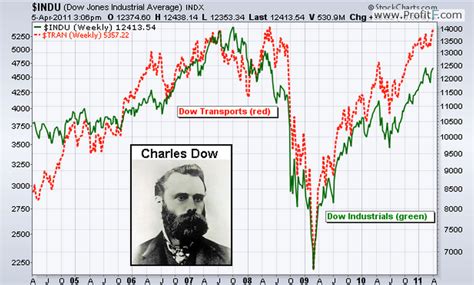 Dow Theory Ebooks Download Free