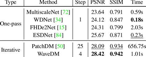 Quantitative Comparison With Sota Methods On Single Pixel Dpdd [2] In Download Scientific