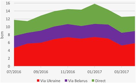 Gazproms Exports To Eu Rise Further In April