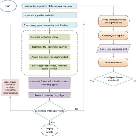 The Improved Optimizationsimulation Flowchart Download Scientific