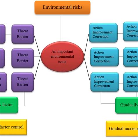 The Landfill And Leachate Infiltration Into Surface Water Download
