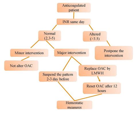 Management Strategy For The Patient With Anticoagulation Therapy