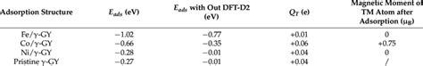Adsorption Energy Electron Transfer And Adsorption Distance Of C 4 F