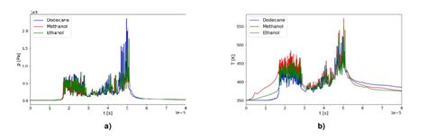 maximum a pressure and b temperature in the whole computational