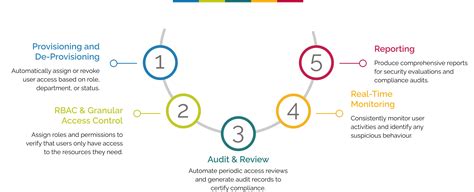 Improve Security With User Access Management And User Access Control Securends