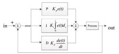 PID Model Diagram Transfer Function In PID Controller Download Scientific Diagram