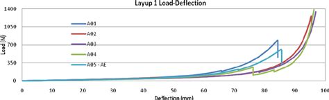 Load Deflection Plot For Layup 1 Specimens Download Scientific Diagram