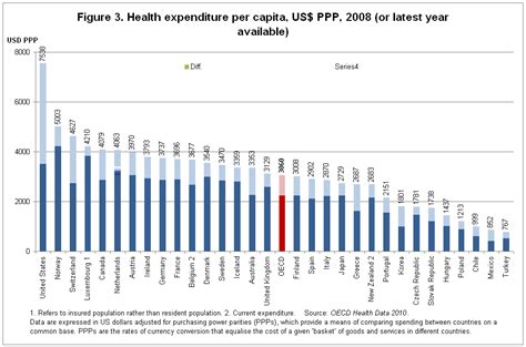 Health Care Spending Comparison Across Oecd Countries