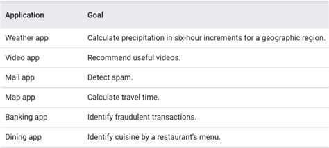 Problem Framing Ml Google Datarockie