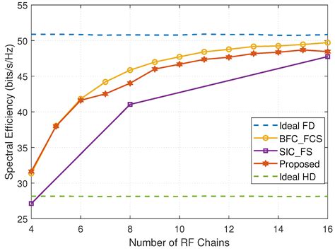 Hybrid Beamforming Design For Self Interference Cancellation In Full Duplex Millimeter Wave Mimo