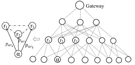 Network Formation With Opportunistic Routing Download Scientific Diagram