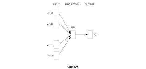 Word2vec原理实战学习笔记（二）语言模型预测都为pad Csdn博客