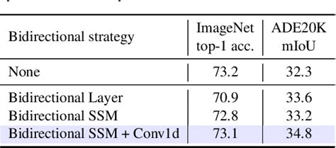 Pdf Vision Mamba Efficient Visual Representation Learning With Bidirectional State Space