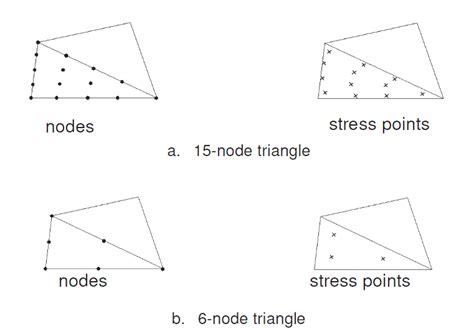 The Triangular Element In Plaxis 2d With A 15 Nodes And B 6 Nodes
