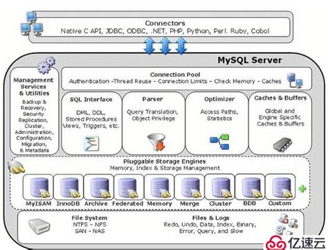mysql视图、存储过程与存储引擎 mysql数据库 亿速云