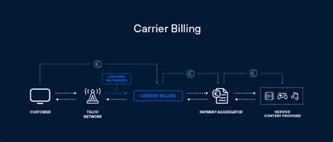 API Carrier Billing como otimizar seus aplicativos métodos de pagamento mais ágeis e seguros
