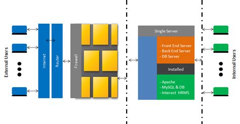 Server Architecture Figure 3 1 2interact HRMS