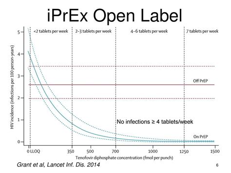 Pharmacology Supports On Demand Dosing In MSM TW Ppt Download