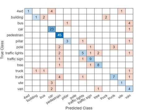 Train Classification Network To Classify Object In 3 D Point Cloud
