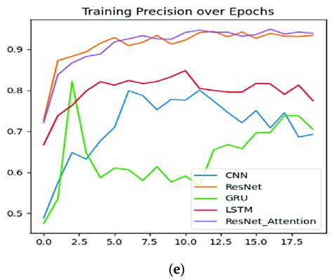 comparison of different evaluation results for different models a