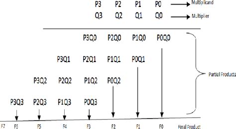 Figure 1 From Performance Evaluation Of Low Power 4 X 4 Bit Memory