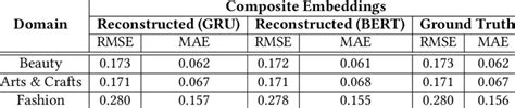 Recommendation Results Of Composite Embeddings Reconstructed And