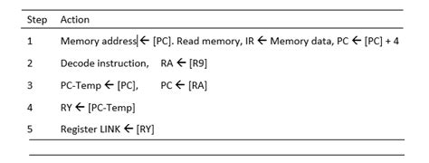 Solved Pertaining To The Assembly Language Modify The