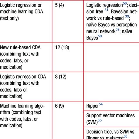 Types Of Case Detection Algorithms Download Table