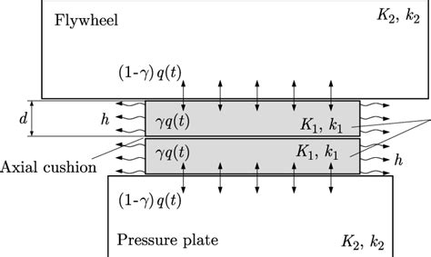 The Flow Of Heat Generated On The Friction Surfaces Of A Single Plate Download Scientific