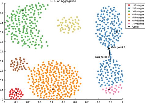 When Dc 0 3 The Cluster Result Of The DPC For Aggregation Dataset